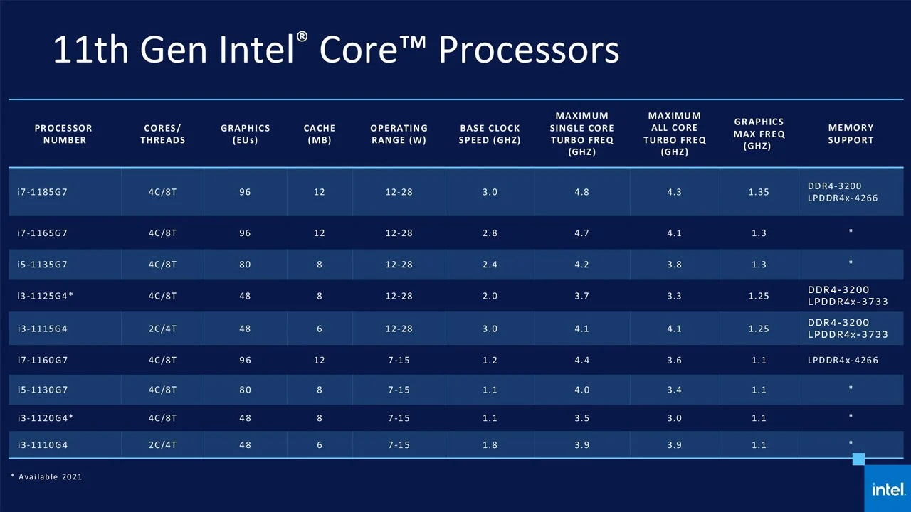 11 Nesil Intel Tiger Lake lemciler Hakk nda Her ey ncehesap Blog 11 Nesil Intel Tiger Lake lemciler Hakk nda Her ey ncehesap Blog